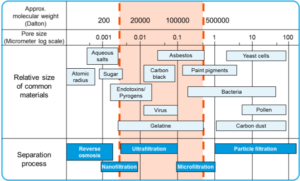 Hollow fiber membrane filter technology - Alpha Plan